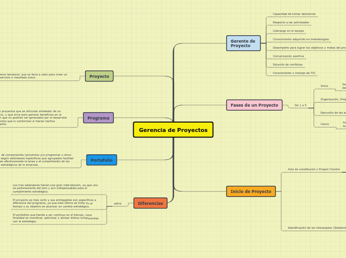 Gerencia de Proyectos - Mind Map